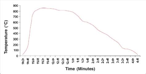 Heat Quantification Graph Of Kushta E Faulad Prepared By Conventional Download Scientific