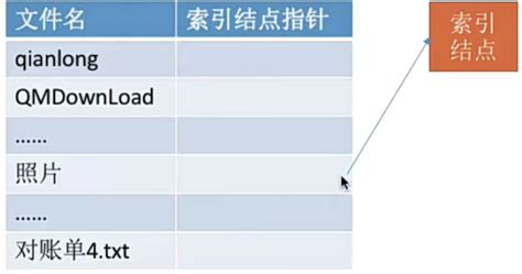 四、文件管理（二）目录 文件组织目录管理 csdn博客