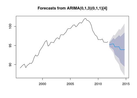 New In Forecast 4 0 Rob J Hyndman