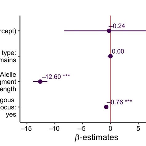 Estimated Regression Coefficients β From The Different Fixed Effects Download Scientific