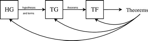 Figure 1 From Explorer Automated Discovery Of Inductive Theorems Semantic Scholar
