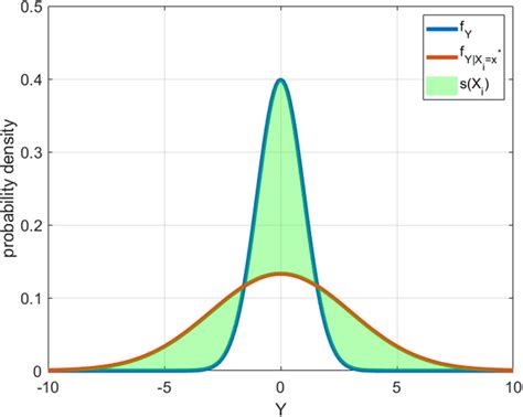 Comparison Between Conditional And Unconditional Pdf Of Y The