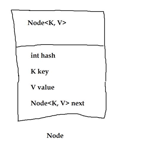 how hashmap works internally java training school