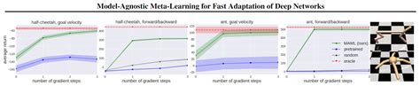 maml implementation failing to adapt to new tasks reinforcement