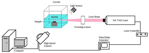Schematic View Of The Experimental Setup To Generate A Single Download Scientific Diagram