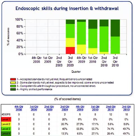 Example Of Progressive Direct Observation Of Procedural Skills Dops Download Scientific
