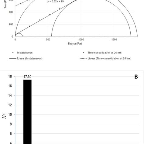 Panel A Overlay Of The Instantaneous Linear Yield Locus And The 24 Hr Download Scientific