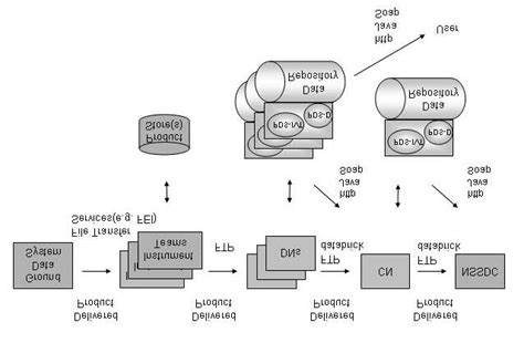 product data flow with ingestion validation and distribution