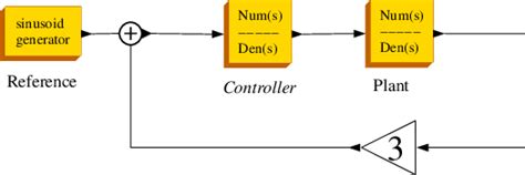 A Scicos Model Of A Control System Download Scientific Diagram