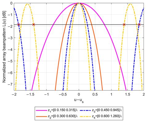 Sensors Free Full Text A Flexible Design Strategy For Three Element Non Uniform Linear Arrays