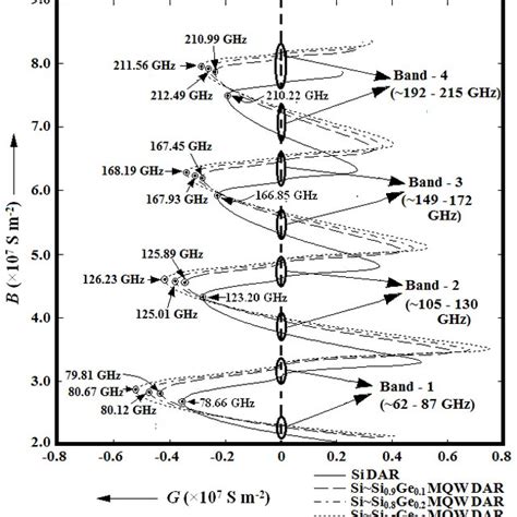 Large Signal Admittance Characteristics Showing Four Distinct Download Scientific Diagram