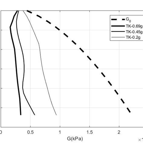 A Nonlinear Distribution Of The Normalized Shear Modulus Download