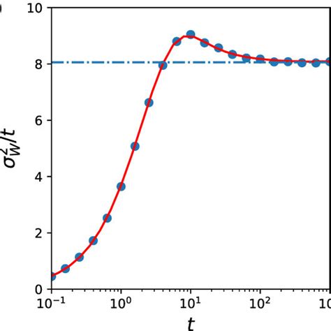 Rescaled Mean A Variance B And The Square Of The Coefficient Of