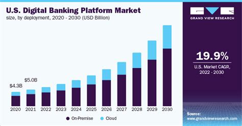 Digital Banking Platform Market Size & Share Report, 2030