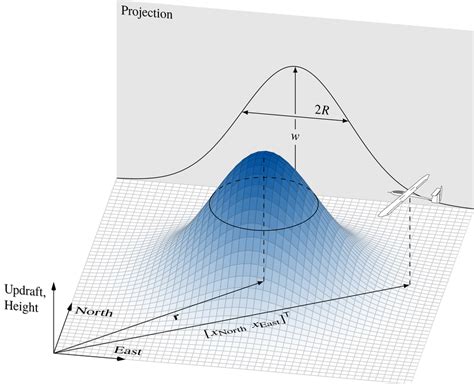 Thermal Updraft Observation Model Download Scientific Diagram