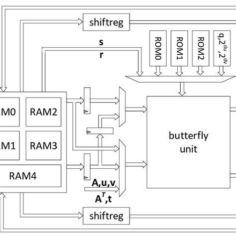 NTT Structure With Symbols Of Intermediate Values Located Above Under Download Scientific