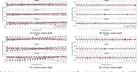 Figure 5 From Multimodal Barometric And Inertial Measurement Unit Based Tactile Sensor For Robot
