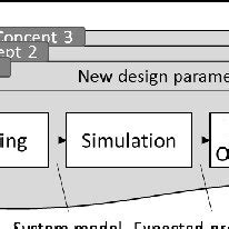 Graphical Illustration Of The System Design And Optimization Process Download Scientific