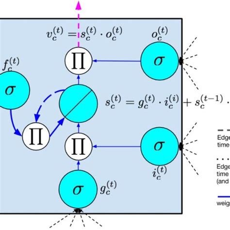 Structure Of A Lstm Layer With A Forget Gate Adapted From Lipton 22