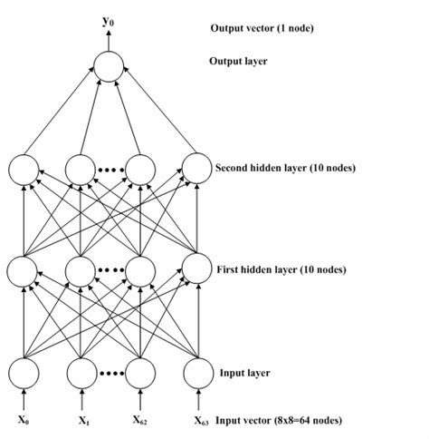 Back Propagation Neural Network Configuration Download Scientific Diagram