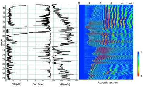 Acoustic Logs And Full Wave Form Acoustic Section After [1] Download Scientific Diagram