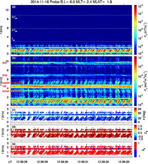 High Resolution Power Distributions And Propagation And Polarization Download Scientific