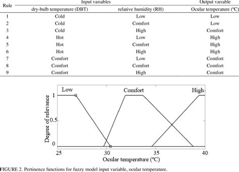 Fuzzy Inference System Rules Considered For The Input And Output Variables Download