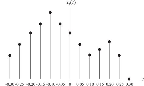 figure 1 1 from theory of multirate signal processing with application