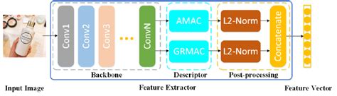 The Structure Of Our Proposed Feature Extractor Download Scientific