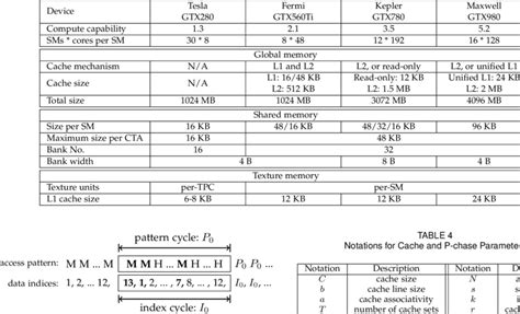 Comparison Of The Memory Properties Of The Tesla Fermi Kepler And Download Table
