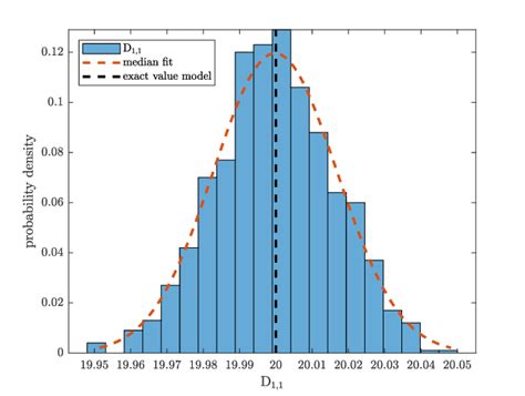 Comparison Of Monte Carlo Estimates Of D 11 To Exact Model Value And