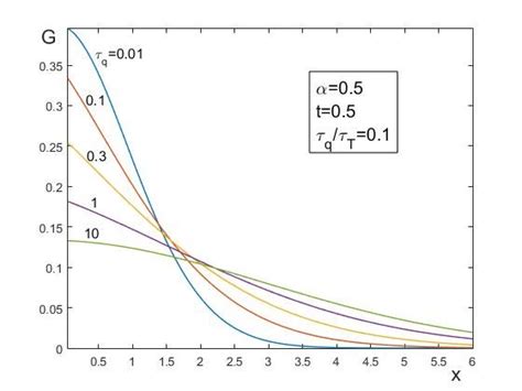 plots of the the fundamental solution g 1 x t versus x x 0 for