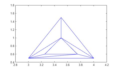 Boundaryshape Create Polyshape From 2 D Triangulation Matlab