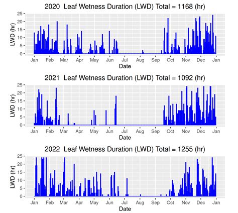 Leaf Wetness Duration Charts Pace Turf Photo Gallery