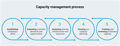 The Complete Guide To Capacity Management