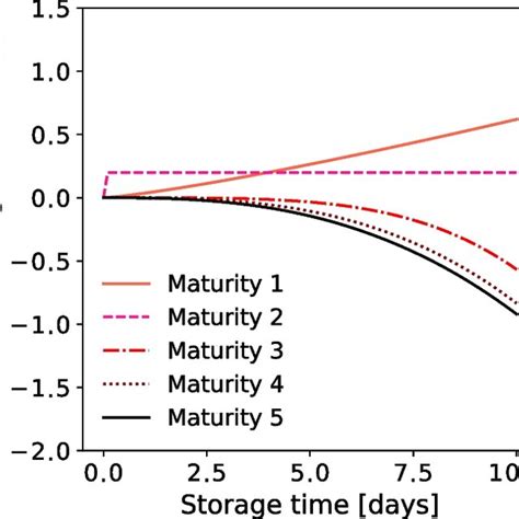 Regression Curves Expressing The Trend Of Skewness Change During Download Scientific Diagram