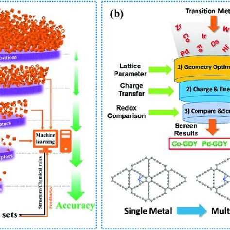 A The Funnel Type Model Of High Throughput Computational Screening