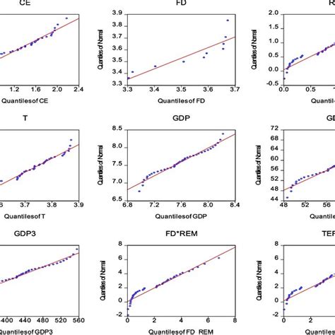 Quantilequantile Regression Graphs Of Normal Variables At 95
