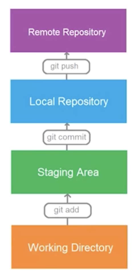 Git And Github 2 카카오테크 수업