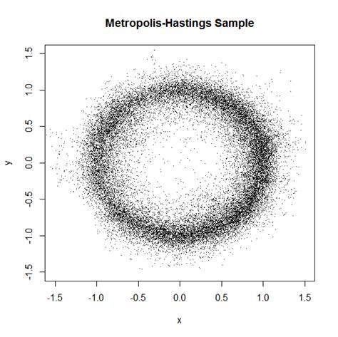 R Code For Multivariate Random Walk Metropolis Sampling One Life