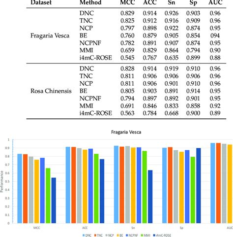 Performance Evaluation Of Six Encoding Methods With State Of The Art