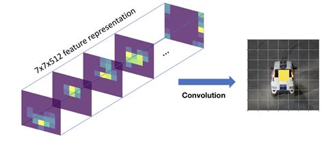 Computer Vision Part 5 Object Detection When Image Classification