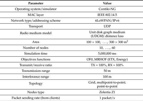 Table 1 From Energy Efficient Iot Based Light Control System In Smart