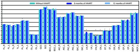 The Fa Values Of Wm Tracts Before And After Haart P Download