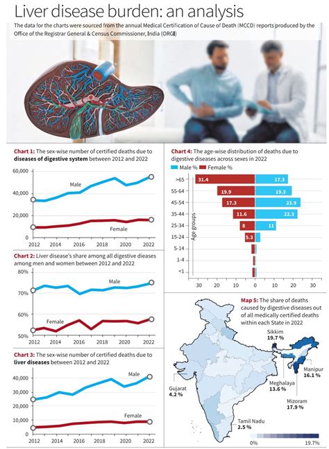 State And Sex Wise Liver Disease Data Hint At Underlying Factors Civilsdaily State And Sex Wise Liver Disease Data Hint At Underlying Factors Civilsdaily