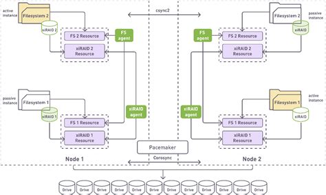 Raising Data Availability With Xiraid And Pacemaker Part 2 Blog Xinnor