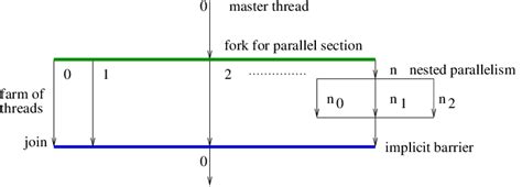 openmp fork join model download scientific diagram