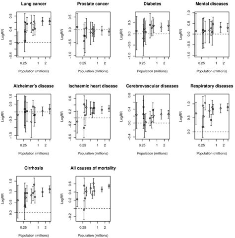 Relationship Between Population Size And Log Relative Risk For