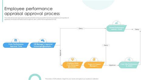Employee Performance Appraisal Approval Process Performance Evaluation