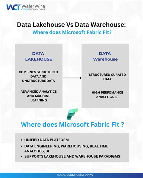 microsoftfabric datalakehouse datawarehouse dataarchitecture powerbi… mownika rokkam